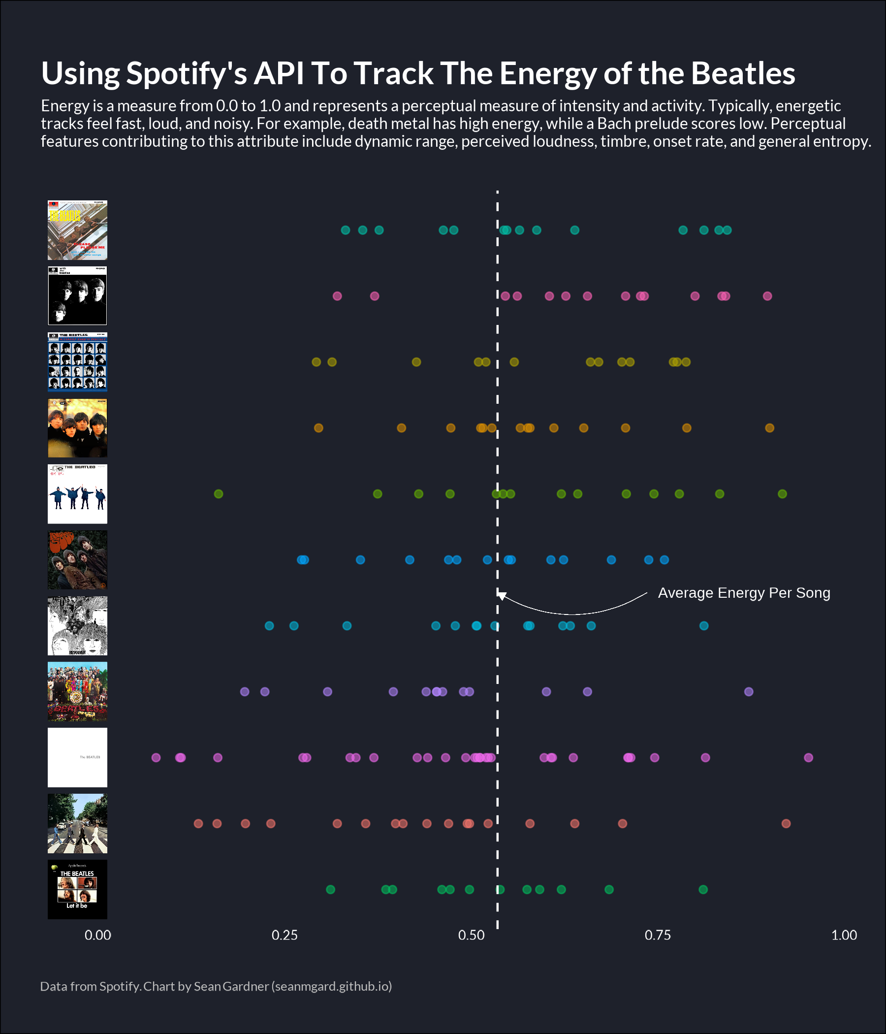 Sean Gardner - Investigating The Beatles with Machine Learning