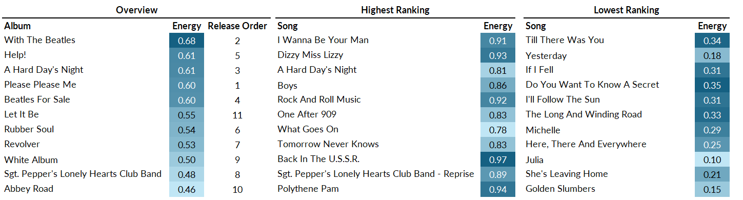 Sean Gardner - Investigating The Beatles with Machine Learning